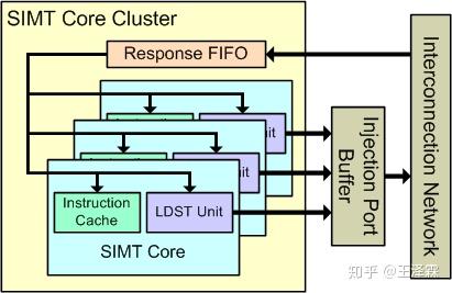 从GPU编程到SIMT核心 - 知乎