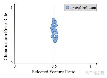 【论文解析】TEVC 2023 多目标特征选择综述 - 知乎