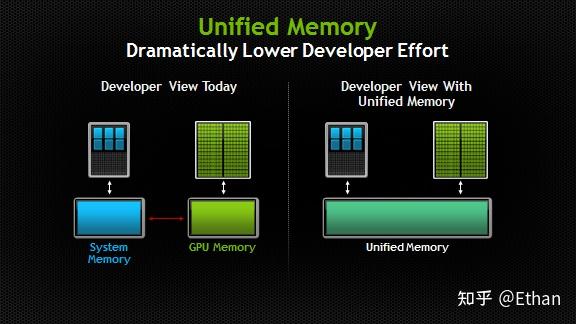 英伟达GPU MMU和（UVM->UM->NVLINK C2C）和CUDA的演进 - 知乎