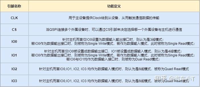 嵌入式开发实战系列：QSPI Flash驱动功能解析 - 知乎