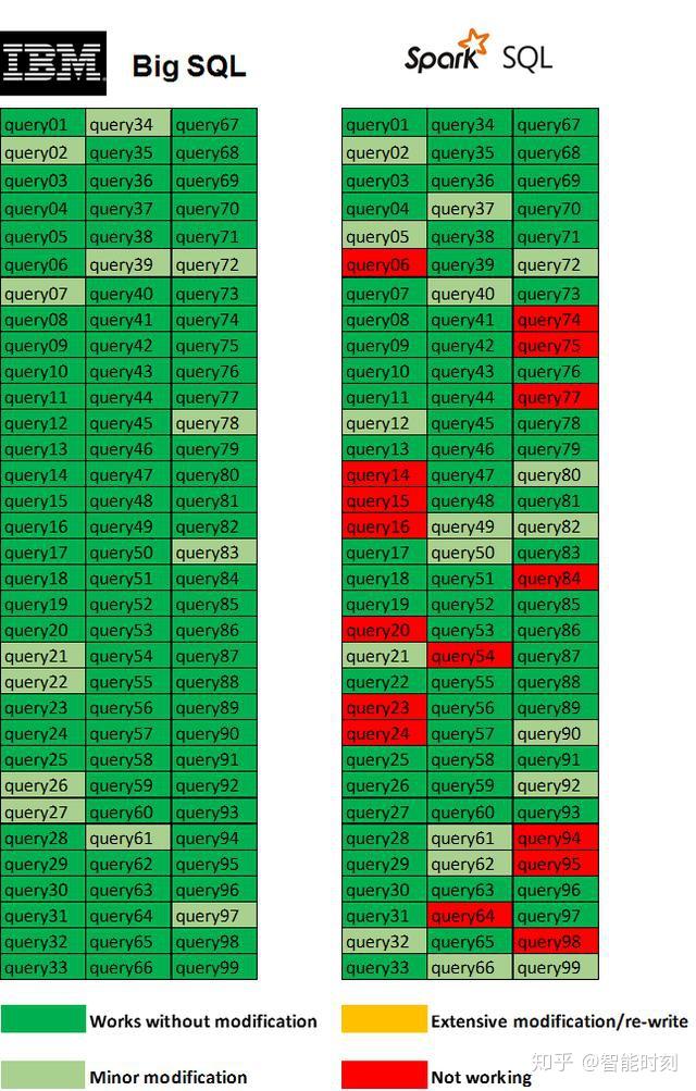 Big SQL vs Spark SQL 100TB：它们如何叠加？ - 知乎