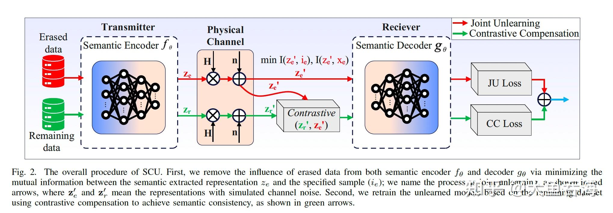 SCU：一种用于深度学习语义通信的高效Machine Unlearning方案 - 知乎