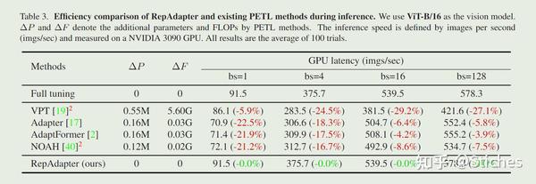 RepAdapter: 通过结构重参数化实现零推理成本的PETL方法 - 知乎