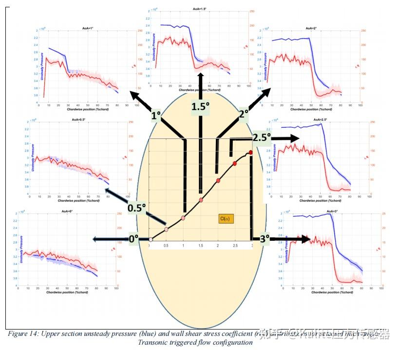 Kulite压力传感器与LMS Simcenter SCADAS 在翼型强迫俯仰振荡实验中的应用报告 - 知乎