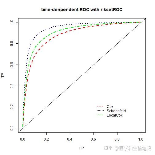 time-dependent ROC曲线，平滑版 - 知乎