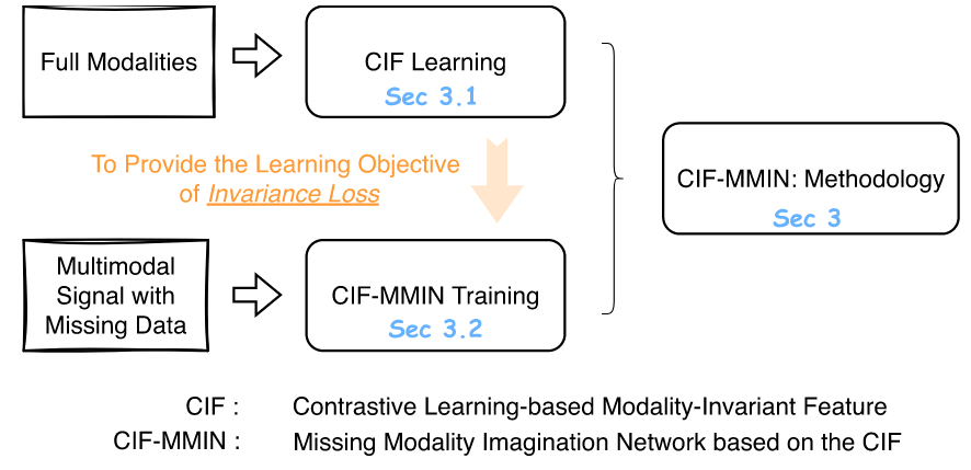 不确定模态论文阅读：CIF-MMIN - 知乎