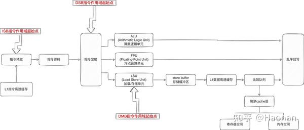 ARM64内存屏障指令详解 - 知乎