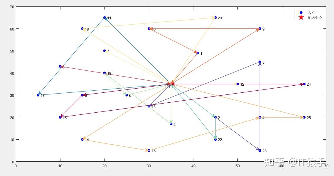 Vrptw(matlab):红尾鹰算法rth求解带时间窗的车辆路径问题vrptw(提供参考文献及matlab代码) 知乎