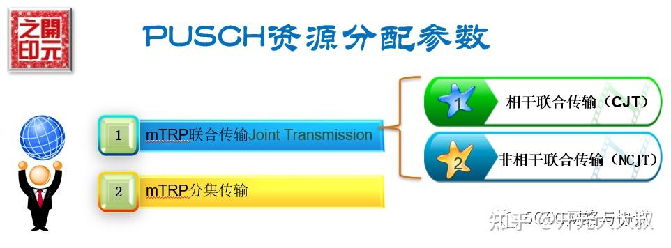 随手记2022（44）R16-R17中针对Multi-TRP的演进研究（3） - 知乎