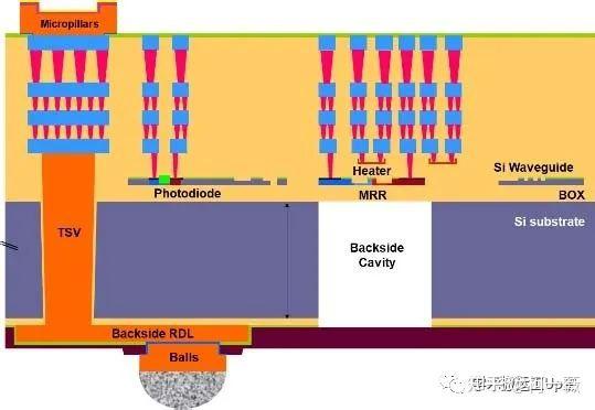 CEA-Leti 硅光工艺集成-Chiplet/Interposer - 知乎