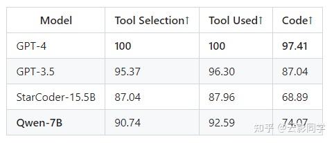 阿里云发布通义千问（Qwen-7B）——超大规模语言模型系列 - 知乎