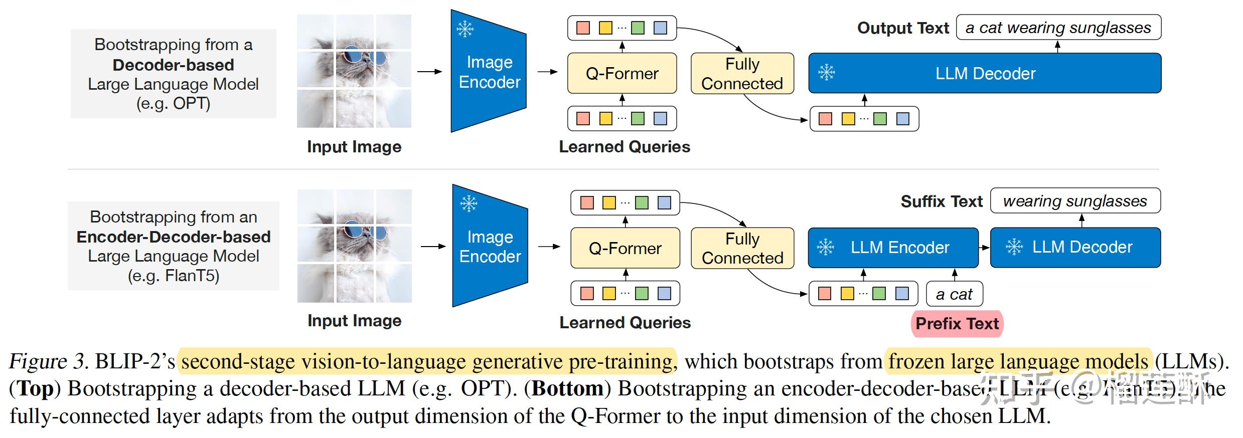 多模态大模型 CLIP, BLIP, BLIP2, LLaVA, miniGPT4, InstructBLIP 系列解读 - 知乎