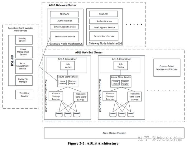 Azure Data Lake Store A Hyperscale Distributed File Service For Big Data Analytics——论文泛读 知乎