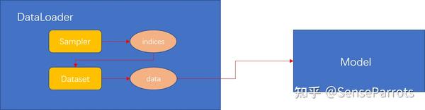 【DataLoader】AI 框架基础技术之数据读取 - 知乎