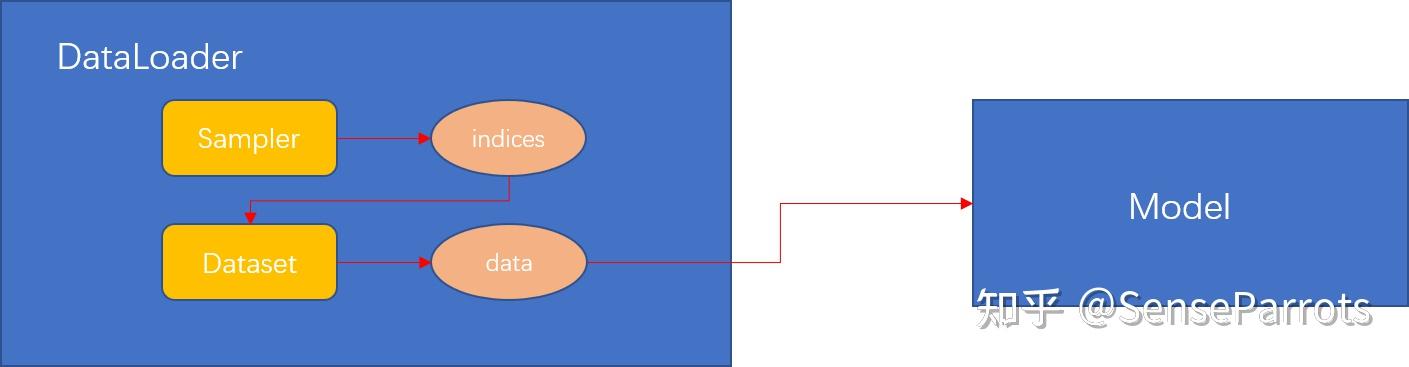 【DataLoader】AI 框架基础技术之数据读取 - 知乎