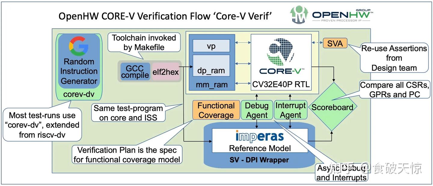 【RV Core验证】指令流生成器（ISG）：Google riscv-dv运行环境构建 - 知乎
