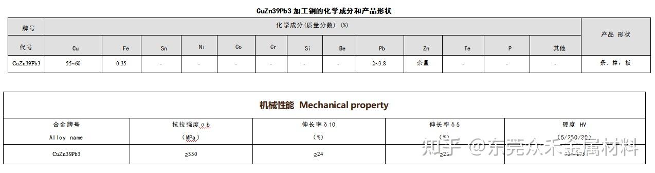 CuZn39Pb3 铅黄铜-化学成份/力学性能 - 知乎