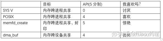 linux 共享内存 memfd和dma_buf - 知乎