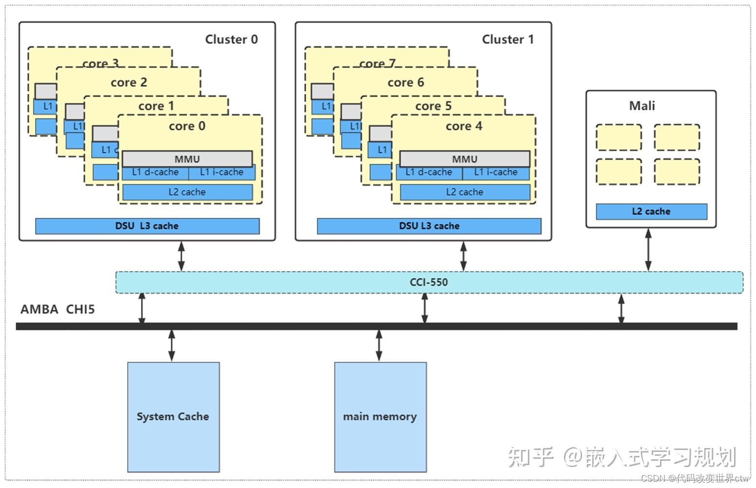 深度学习arm cache系列--一篇就够了 - 知乎