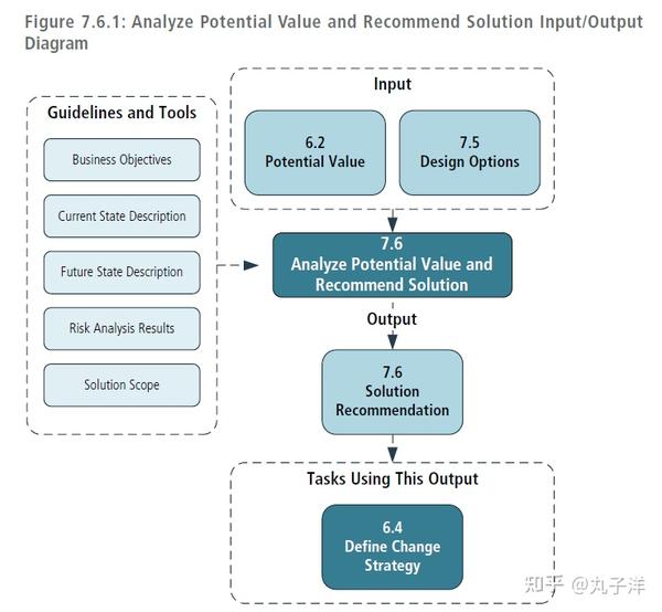 CBAP学习分享（Chapter 7.6 Analyze Potential Value and Recommend Solution)