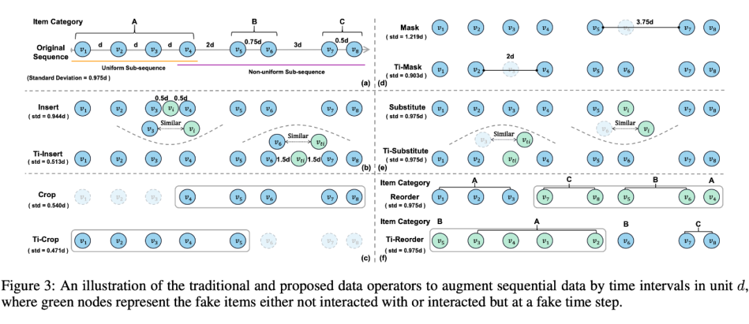 AAAI 2023 | 均匀序列更好：时间间隔感知的序列推荐数据增强方法 - 知乎