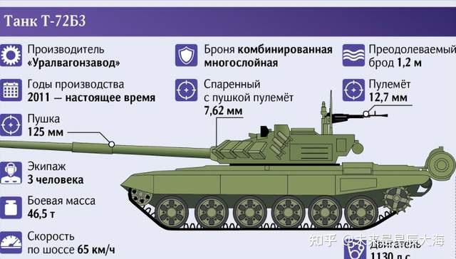 俄罗斯装备志——T-72b3系列主战坦克 - 知乎
