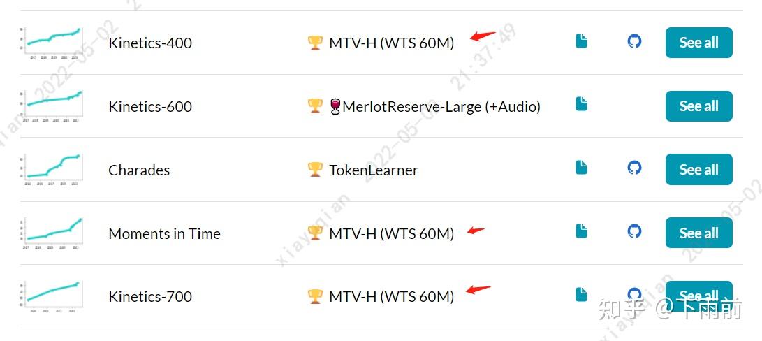 MTV：Multiview Transformers for Video Recognition - 知乎