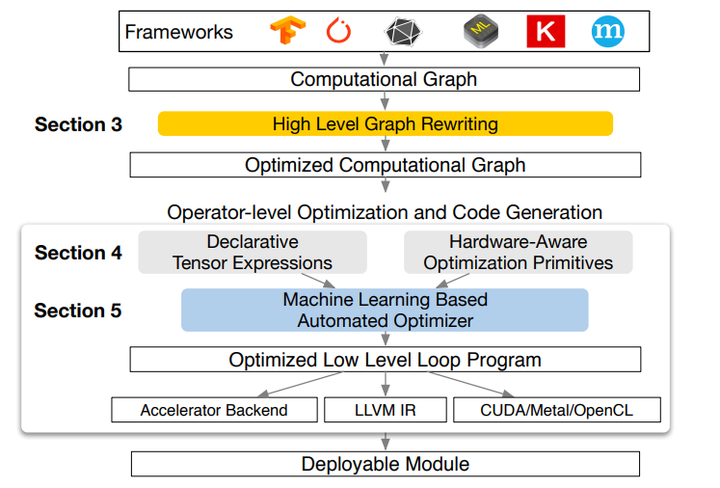 【编译器】传统编译器和AI/ML编译器总结 - 知乎