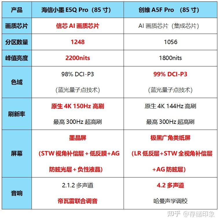 6k+预算买85寸大屏？海信小墨E5Q Pro对比创维A5F Pro，谁更值得入手？画质、屏幕、音质深度对比来了 - 知乎