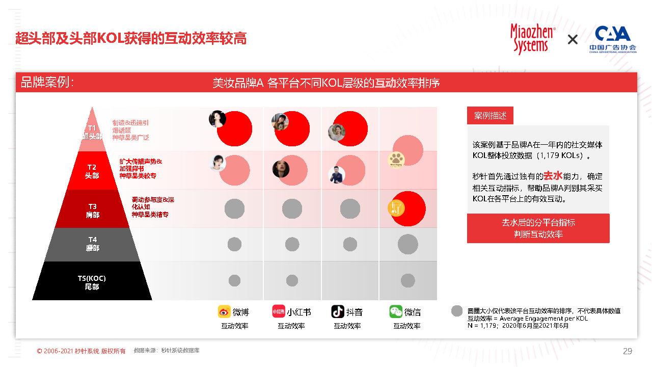 2022 KOL营销白皮书 - 知乎