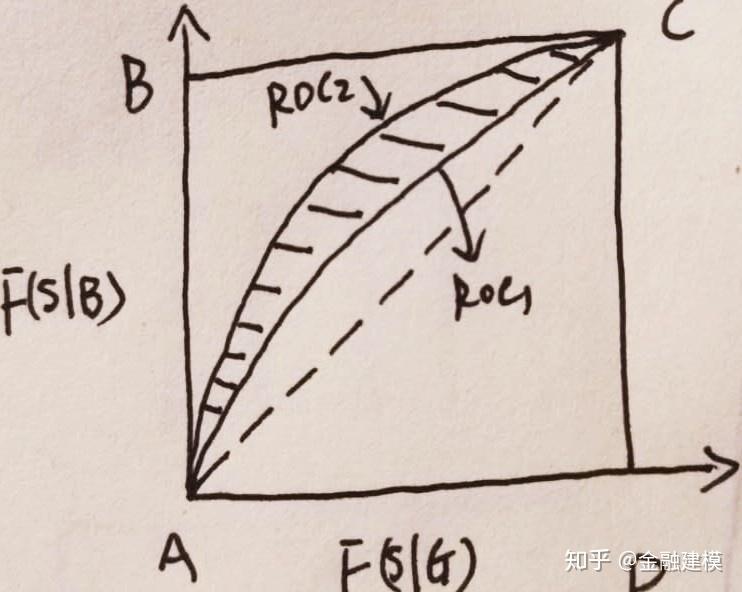 一文读懂评分卡的IV、KS、AUC、GINI指标 - 知乎