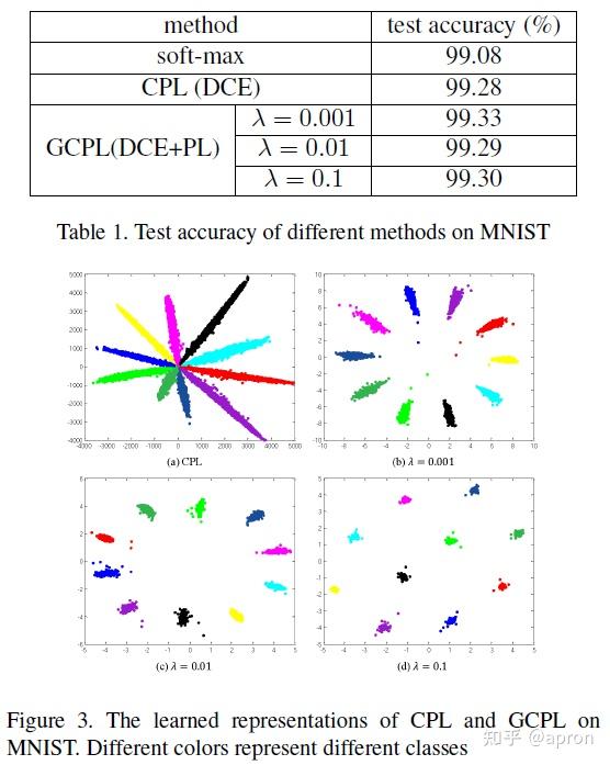 Robust Classification With Convolutional Prototype Learning Cvpr2018开放集识别论文解读 知乎