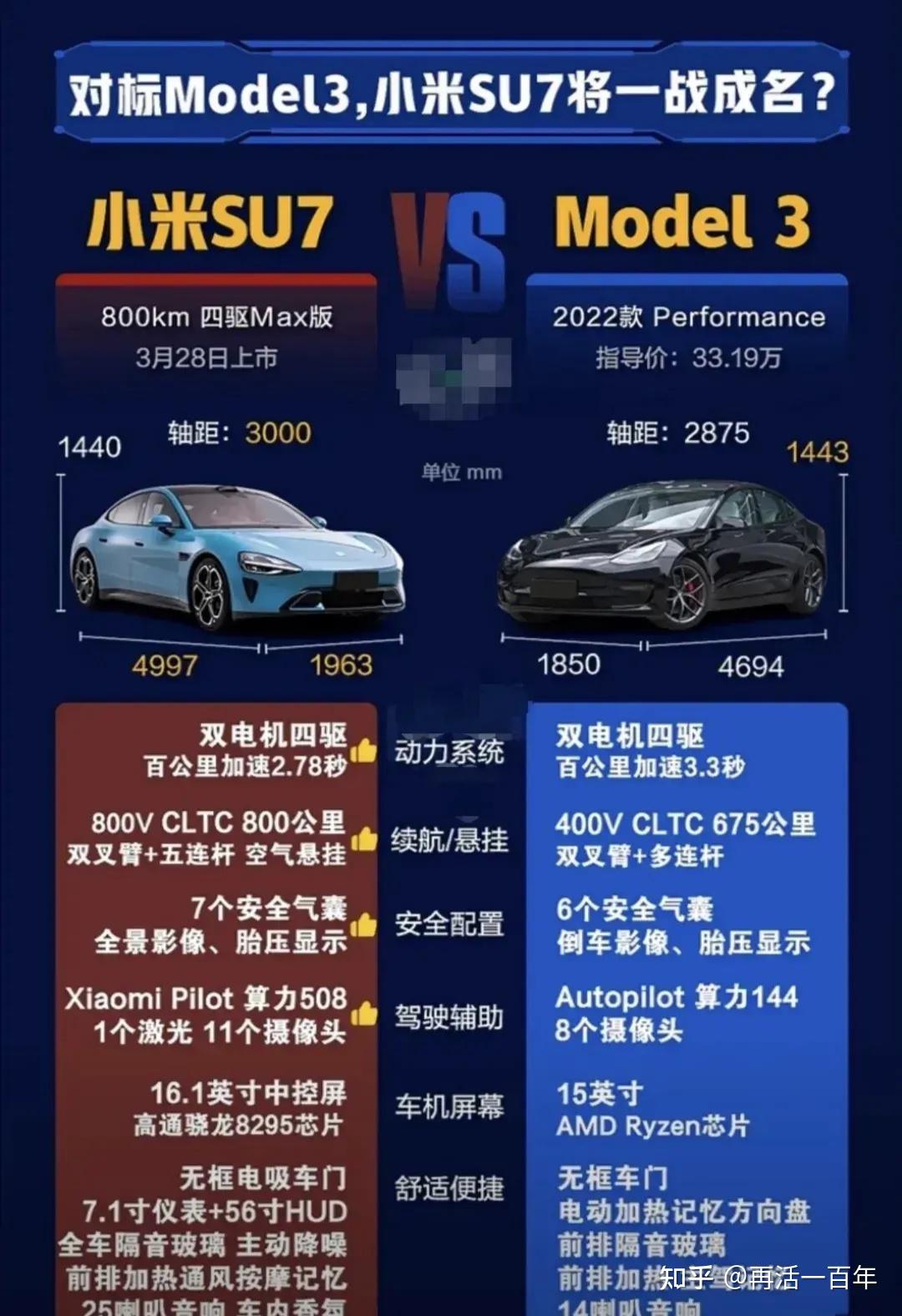 小米汽车Su7与特斯拉Model3对比：豪华装修与毛坯房的差距 - 知乎