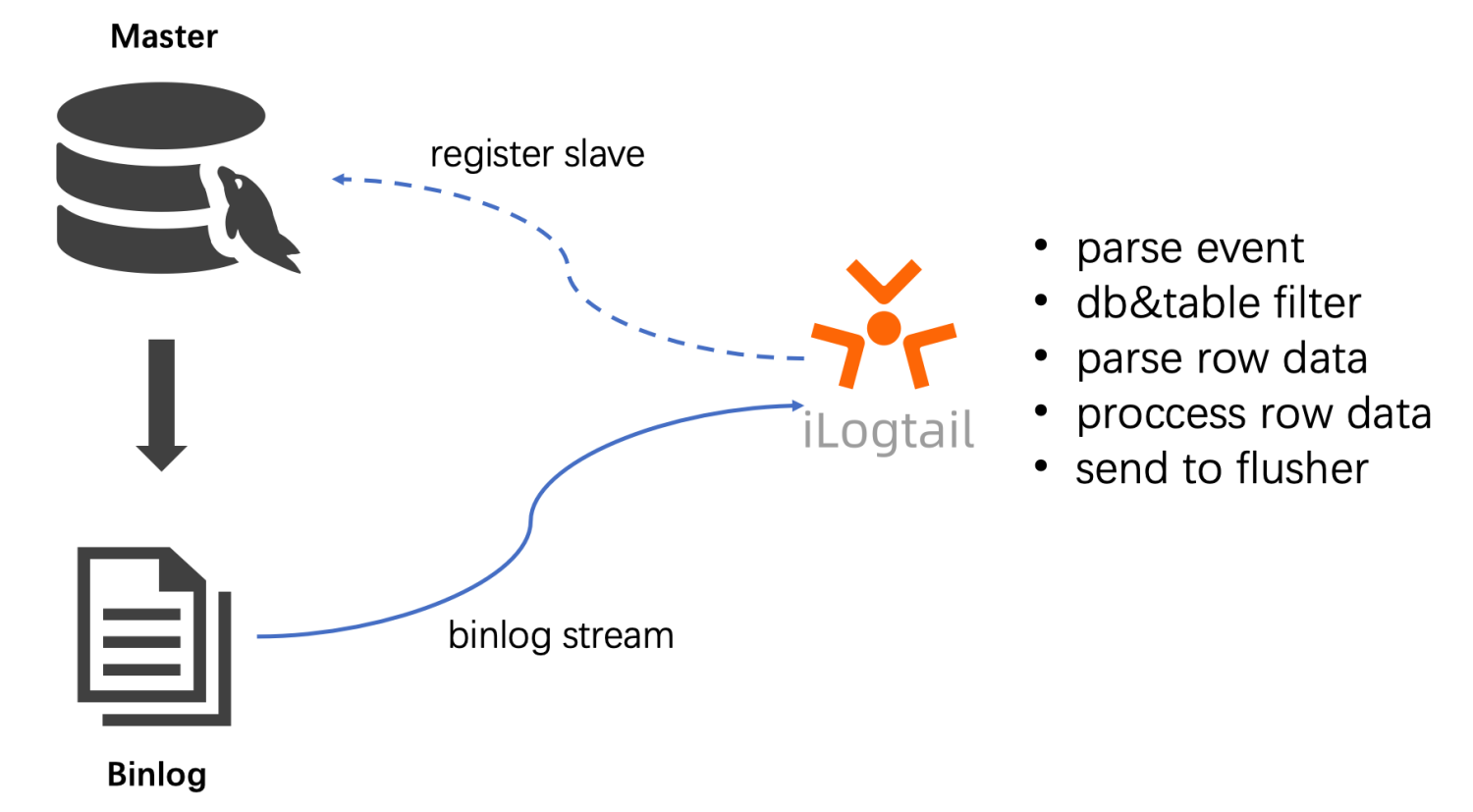 iLogtail 社区版使用入门 - 采集 MySQL Binlog - 知乎