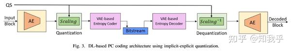 A Survey on 3D Point Cloud Compression Using Machine Learning ...