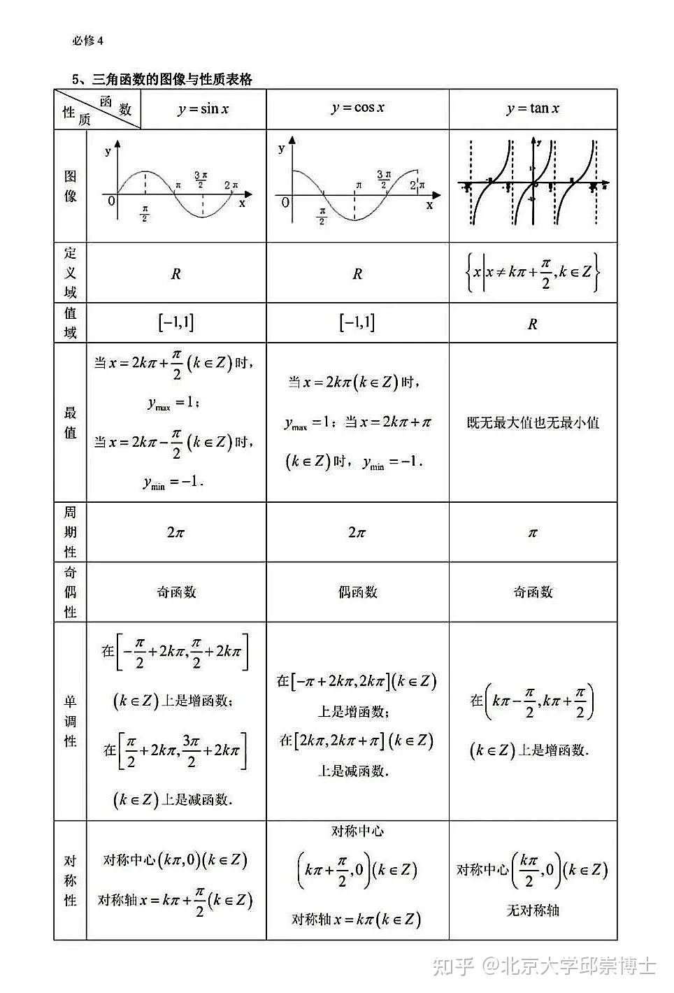 高中数学，三角函数知识点归纳总结， 学渣”必备！ 知乎