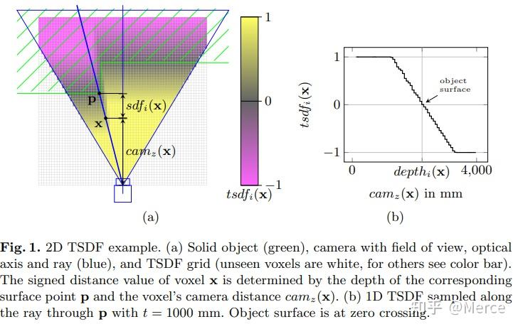 如何从零学习基于 TSDF 的三维重建？ - 知乎