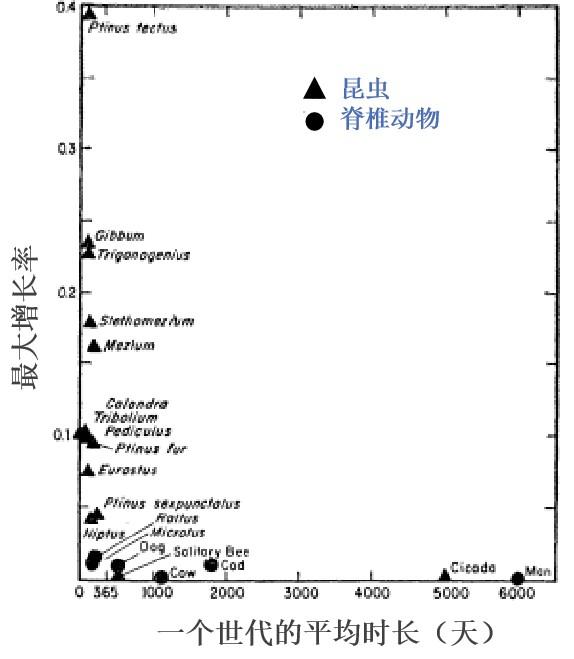 [100条生态学笔记] 26/100 r- 和K- 选择 - 知乎