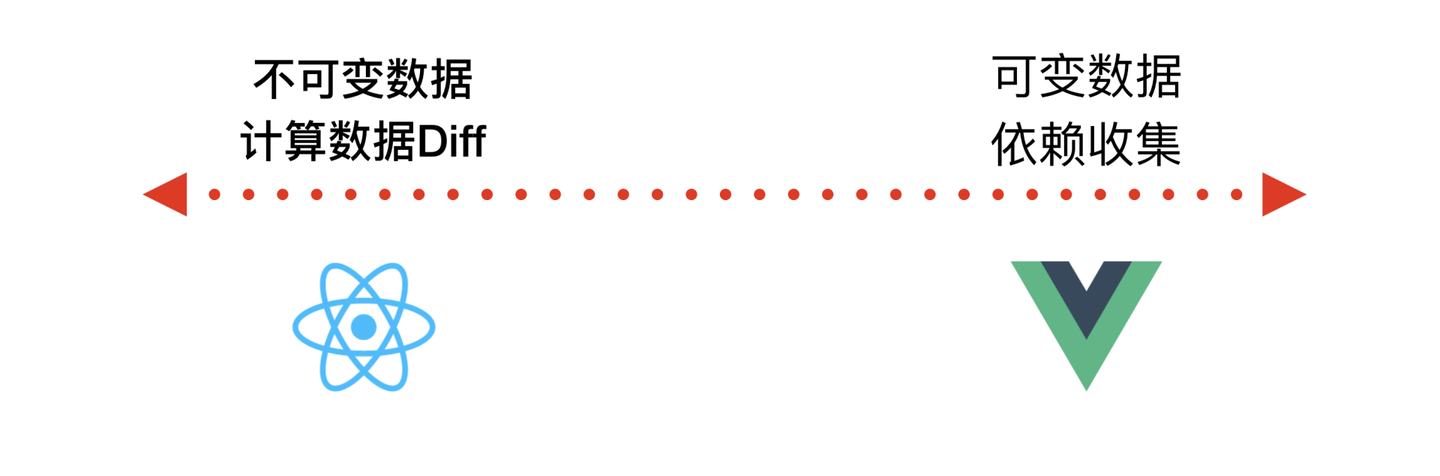 Vue3 究竟好在哪里？（图文详述和 React 对比） - 知乎