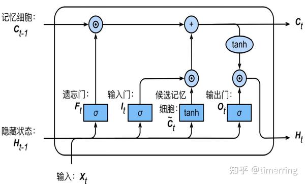 循环神经网络入门基础 - 知乎