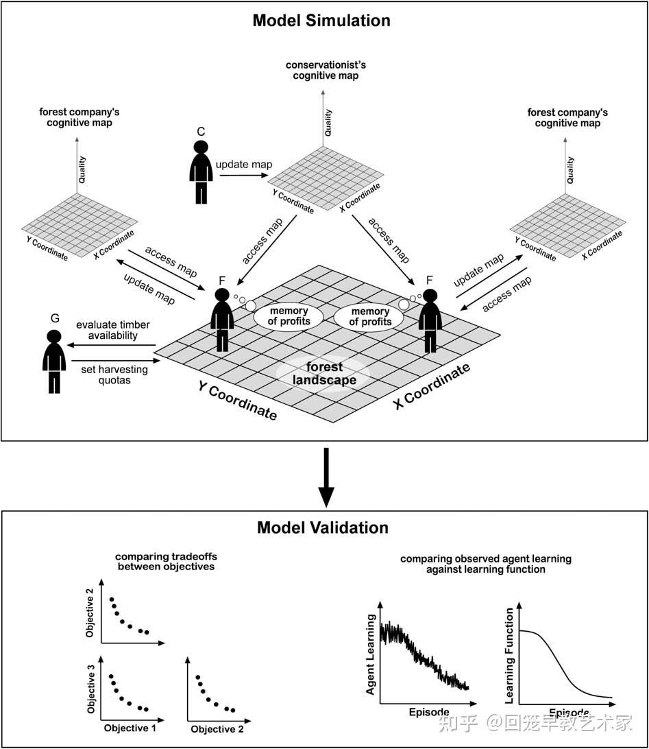 社会仿真中的自动设计与调控（四） - 知乎