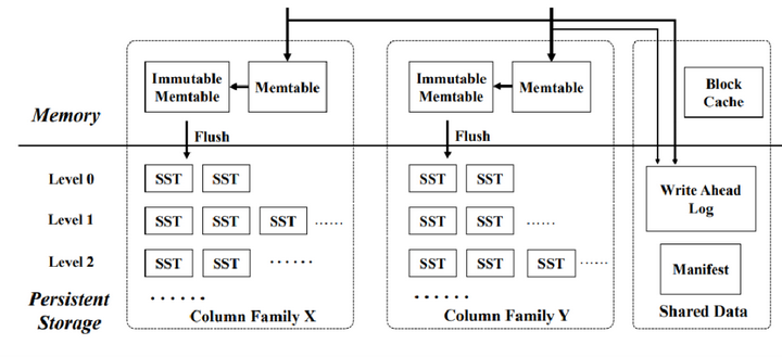 RocksDB 架构 - 知乎