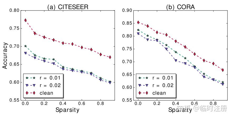 Node Injection Attacks on Graphs via Reinforcement Learning 论文笔记 - 知乎