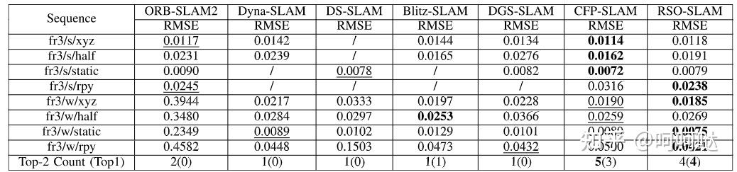 RSO-SLAM: A Robust Semantic Visual SLAM With Optical Flow in Complex Dynamic Environments - 知乎