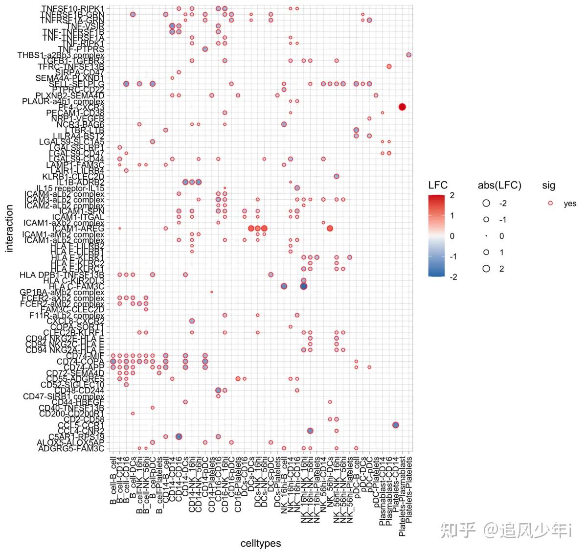 10X单细胞 && 10X空间转录组分析之cellphoneDB可视化进阶 - 知乎