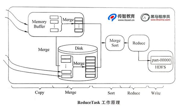 ReduceTask工作机制：ReduceTask工作的5阶段 - 知乎