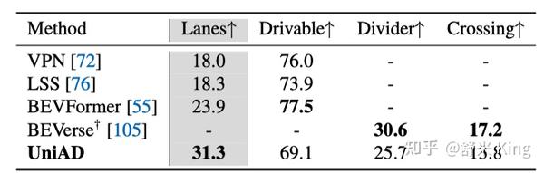 CVPR2023 Best Paper--UniAD，Planning-oriented Autonomous Driving：让端到端智驾 ...