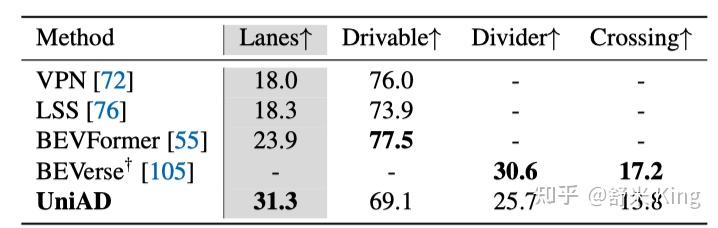 CVPR2023 Best Paper--UniAD，Planning-oriented Autonomous Driving：让端到端智驾 ...