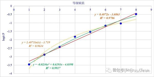 logistic回归中logitP与自变量的线性考察 - 知乎