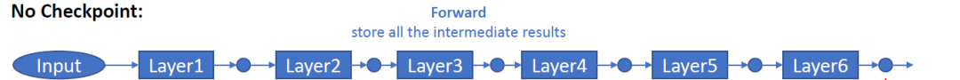 通俗理解Gradient Checkpoint（附代码）【1】思想介绍 - 知乎